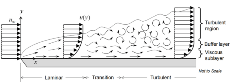 The Reynolds number: laminar or turbulent flow? | GHEtool
