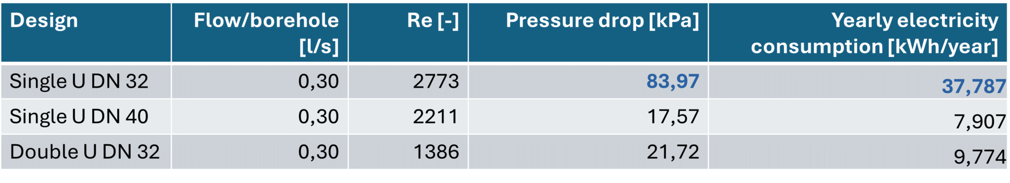 The importance of pressure drop in borefield design | GHEtool