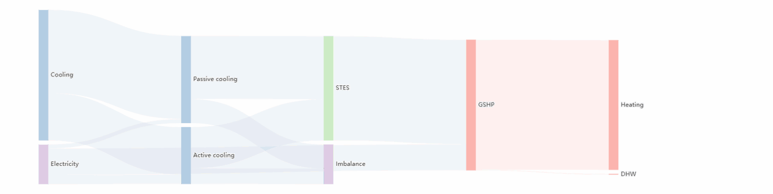 Sankey diagrams: visualising the energy flow | GHEtool