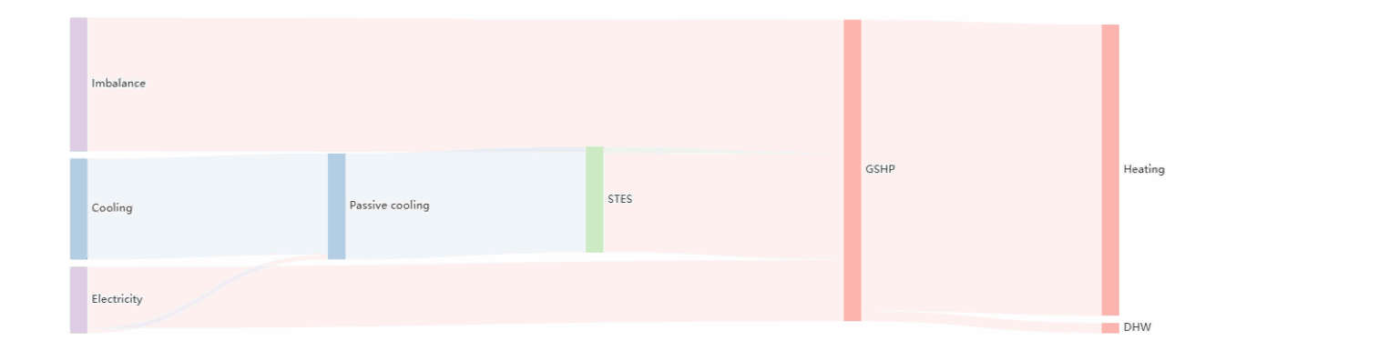 Sankey diagrams: visualising the energy flow | GHEtool