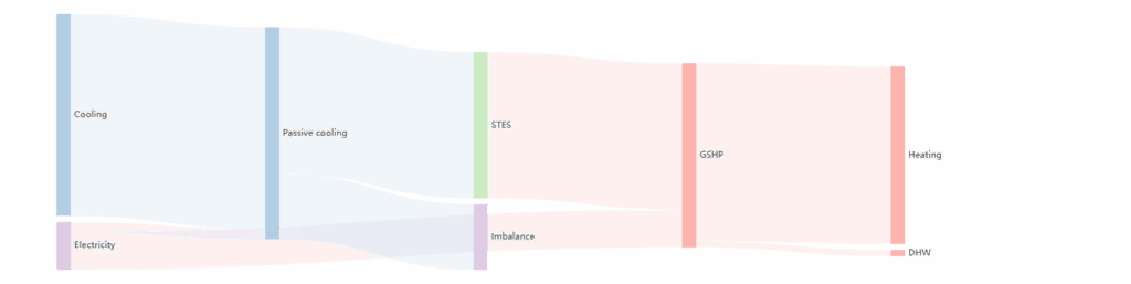 Sankey diagrams: visualising the energy flow | GHEtool