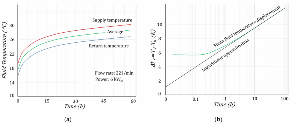 Sizing with a thermal response test (TRT) | GHEtool