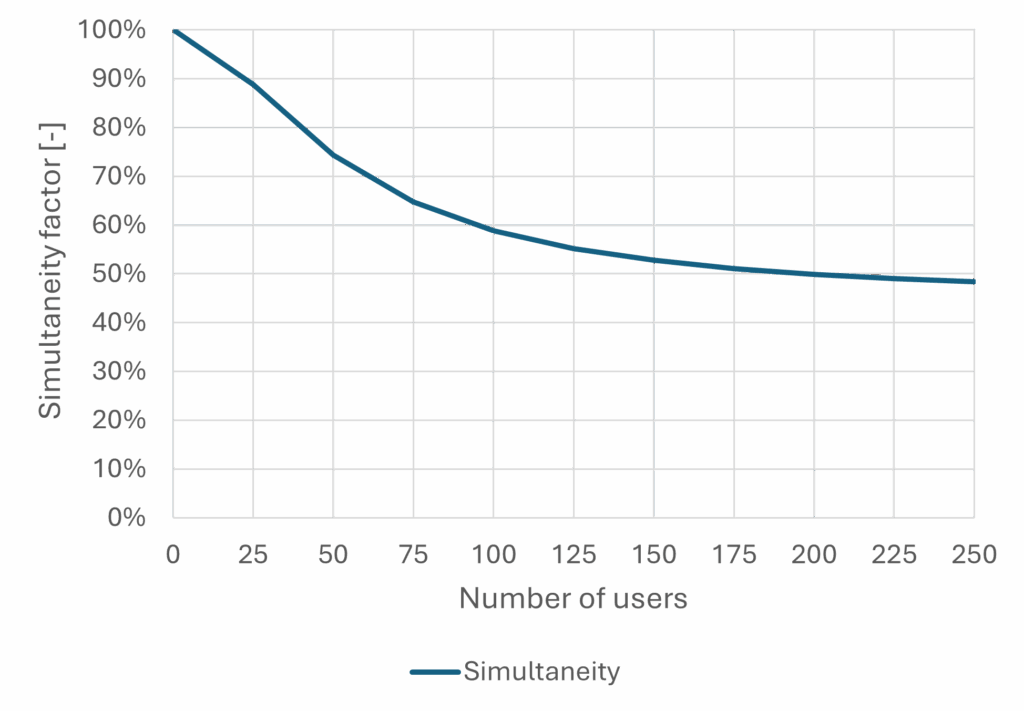 Simultaneity factor | GHEtool